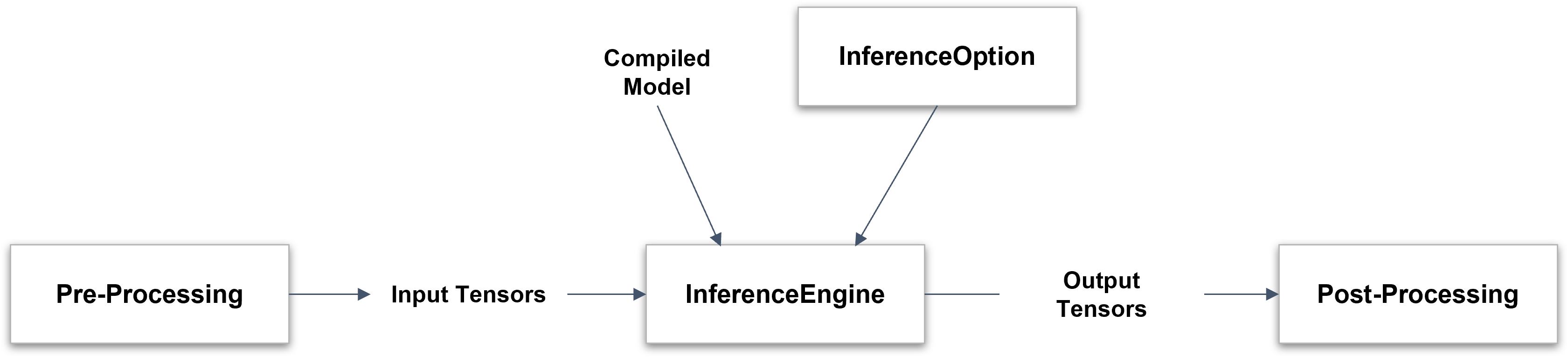 Model Inference - DXNN Runtime (DX-RT) User Manual